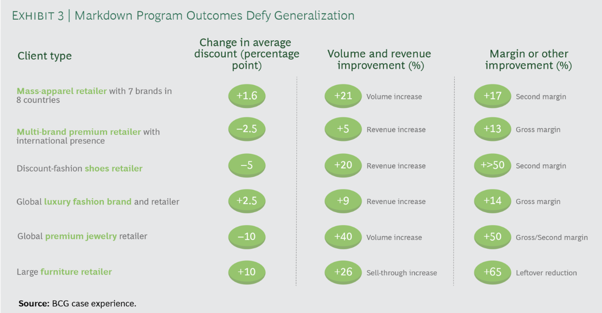 Retailers Increase Your Sales With Markdown Optimization